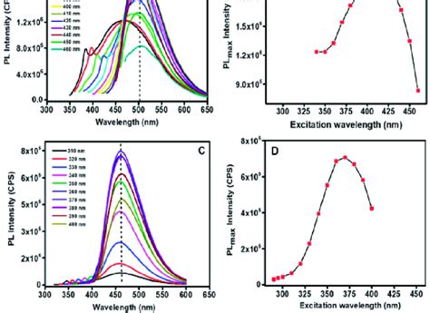 Scheme 2 Fluorescence Detection Of Different Nitroaromatic Compounds