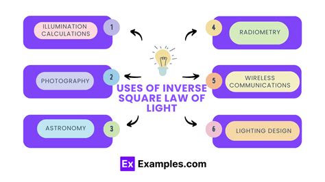 Inverse Square Law Of Light Examples Definition Formula FAQ S