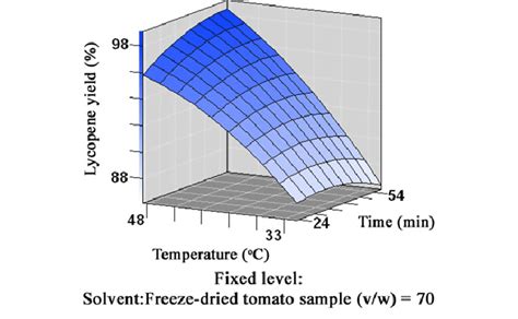 Response Surface Graph For The Effects Of Extraction Time And