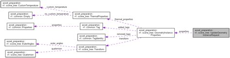 asset preparation v1 scene tree updategeometryinstancerequest struct reference ansys