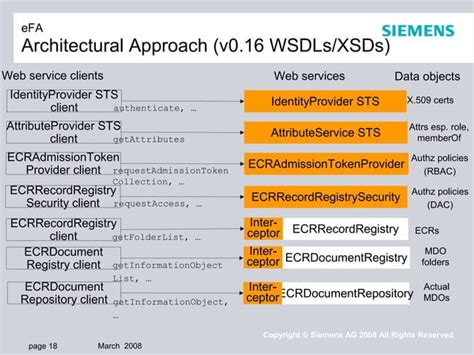 Identity 20 And User Centric Identity Ppt Internet Computing