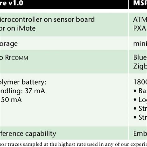 Current Mobile Sensing Platform Implementations Download Table