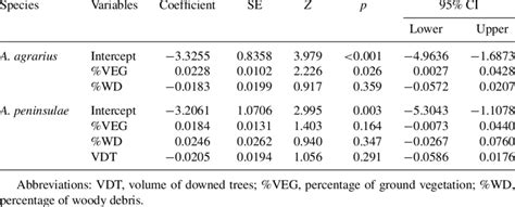 Variables Selected By A Model Averaging Procedure Explaining The