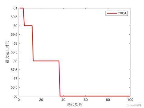 fjsp：霸王龙优化算法（tyrannosaurus optimization，troa）求解柔性作业车间调度问题（fjsp），提供