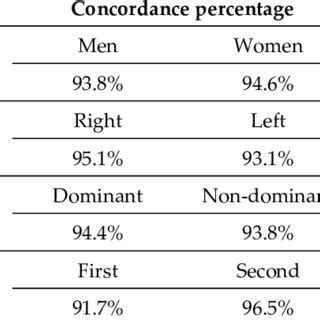 Concordance Percentages Based On Sex Arm And Palpation Download Scientific Diagram