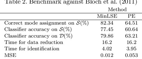 Table 2 From A Bayesian Framework For Large Scale Identification Of Nonlinear Hybrid Systems
