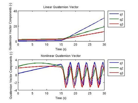 Analysis Of An Uncontrolled Nonlinear Spacecraft Model The Exploits Of Brady C Jackson