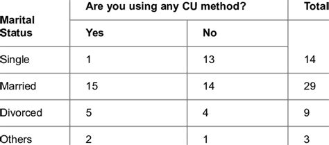 Contraceptive Use Of Women By Marital Status Download Table