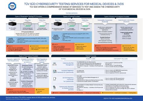 medical devices and ivds security testing tÜv sÜd
