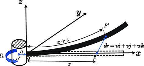 Con¯guration Of A Rotating Cantilever Beam Download Scientific Diagram