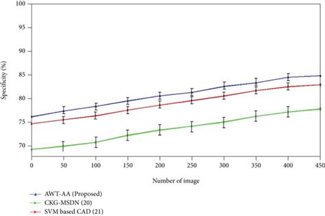 Comparative Analysis Of Specificity With Existing And Proposed Method Download Scientific Diagram