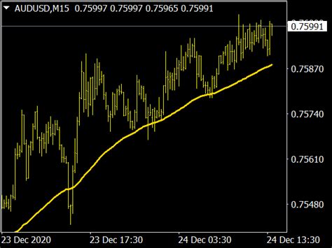Support Resistance Line Indicator ⋆ Top Mt4 Indicators Mq4 Or Ex4 ⋆ Best Metatrader