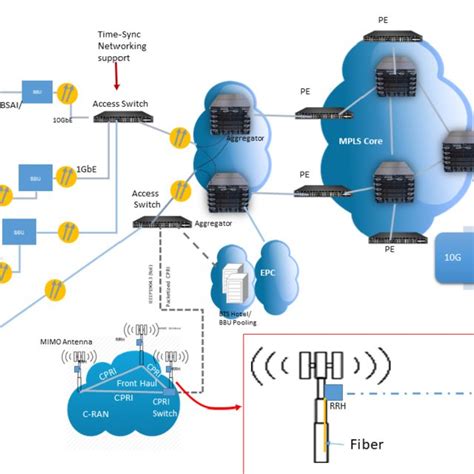 Common Public Radio Interface Download Scientific Diagram