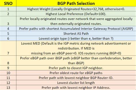 Quick Facts On Bgp For Interviews The Network Dna