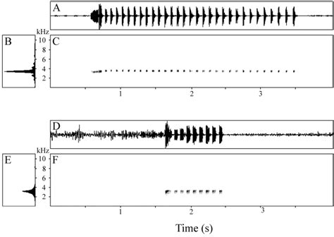A Waveform B Power Spectrum And C Spectrogram Of 31 Note Long Call Of