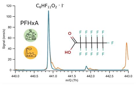 Real Time Pfas Detection In Air