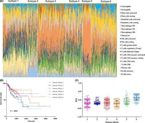 Immune Subtypes In Patients With Digestive System Cancer A Download Scientific Diagram