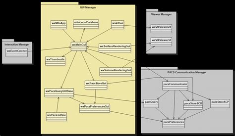 Gui Manager Building Block Download Scientific Diagram Gui Manager Building Block Download Scientific Diagram