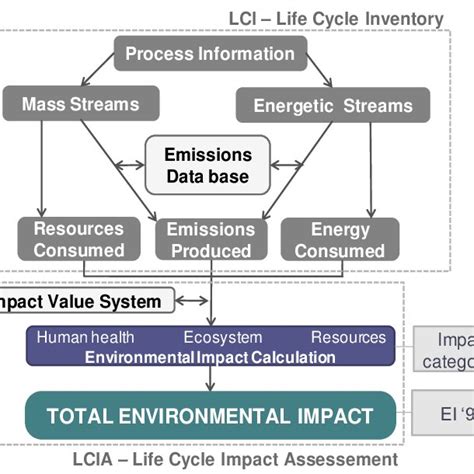 Lcc Model Structure Download Scientific Diagram