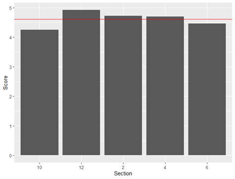 Making A Barplot With An Average Line Tidyverse Posit Community