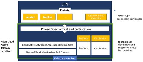 Announcing The Accelerating Cloud Native In Telco Whitepaper V Cncf
