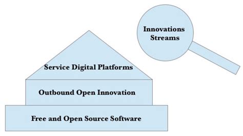 Figure 1 From Analysing And Exploring Drifts In Innovation Streams