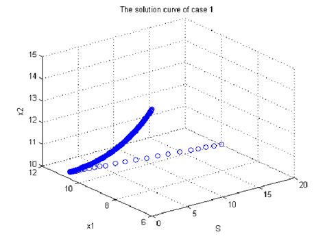 The Solution Curve í µí± í µí±¥ 1 í µí±¥ 2 For The Governing