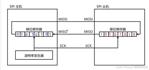 Stm32学习笔记 Spi通信协议（理论部分）spi通讯 Csdn博客