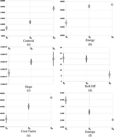 Mean And Standard Deviation Of The Extracted Fft Features For Signals Download Scientific