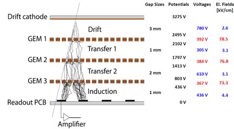 Schema Of A Triple Gem Detector Together With The Typical Values Of