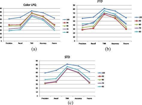 The Performance Of Various Combined Color Texture Descriptors At Download Scientific Diagram