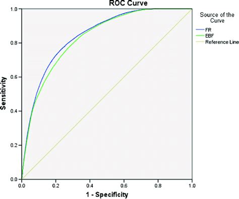 models prediction accuracies using roc download scientific diagram