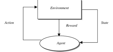 The Rl Agent Environment Interface Download Scientific Diagram