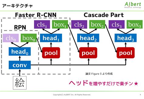 20180427 Arxivtimes 勉強会 Cascade R Cnn Delving Into High Quality Object Detection Pdf