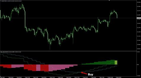 Multi Timeframe Macd Indicator For Mt4mt5 Titan Fx Research Hub