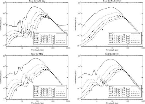 Model Spectral Energy Distribution Sed Plots Of Template Galaxies