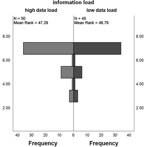 Frequency Distribution—sum Of Correct Decisions By Information Load Frequency Distribution—sum Of Correct Decisions By Information Load