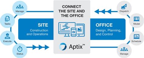 The Aptix Integration Platform Connects Construction Workflows
