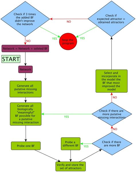 Flux Diagram Of The Evolutionary Algorithm Followed During The