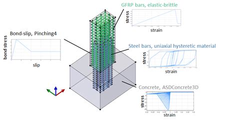 Gfrp Steel Hybrid Reinforcement A Revolution In Concrete Durability Asdea