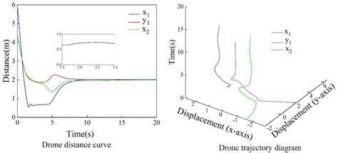 uav random communication time delay formation distance trajectory curve
