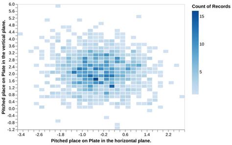 Histograms Adrian Larsen Observable
