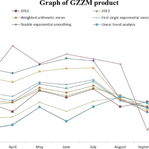 Graphical Representation Of The Demand Forecast Results Download