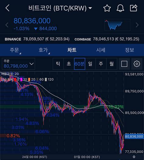비트코인 지금이 사야할때 8000만원으로 급락