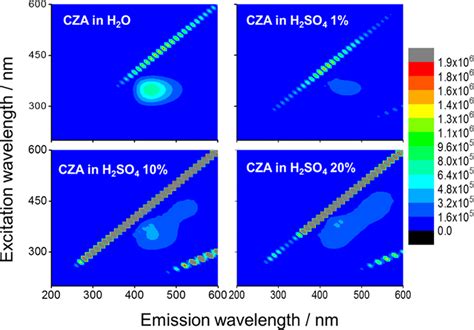 3d Fluorescence Spectra Excitation−emission−intensity Of Cza 10 Mg L