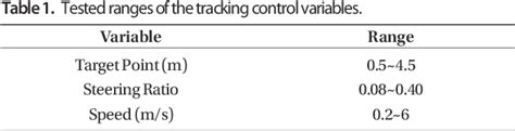 table 1 from carrier phase based navigation algorithm design using
