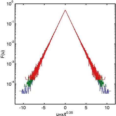 a the scaling function f u is calculated from a simulated time series