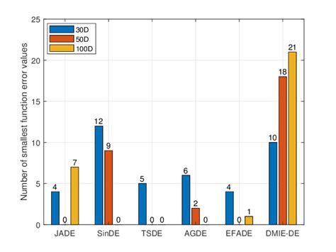 the number of the smallest error values obtained by each algorithm on