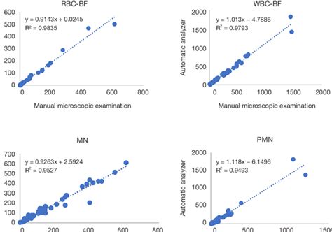 the correlation diagrams of the results of automatic analyzer and