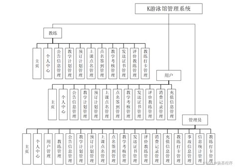 Springbootjavanodepythonphpk游泳馆管理系统【2024年毕设】 Csdn博客